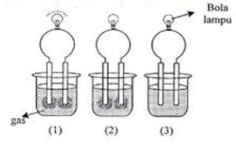 urutan kekuatan daya hantar listrik ketiga larutan...