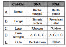 Dari tabel berikut, pernyataan yang benar tentang ...