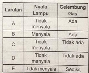 Data pengujian daya hantar listrik beberapa laruta...