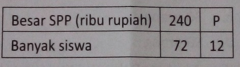 Perhatikan tabel besar SPP berdasarkan jumlah sisw...