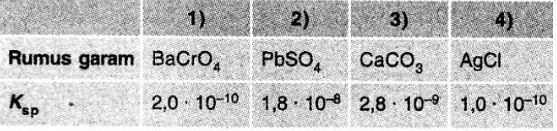 Perhatikan data Ksp beberapa garam berikut! Urutan...
