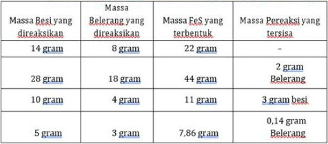 Dari data percobaan reaksi pembentukan senyawa bes...