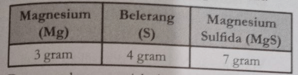 serbuk magnesium. (mg) dan serbuk belerang(s) bere...