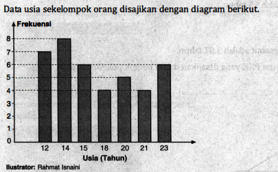 Data usia sekelompok orang disajikan dengan diagra...