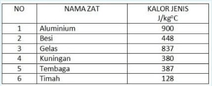 Berikut ini adalah daftar kalor jenis beberapa zat...