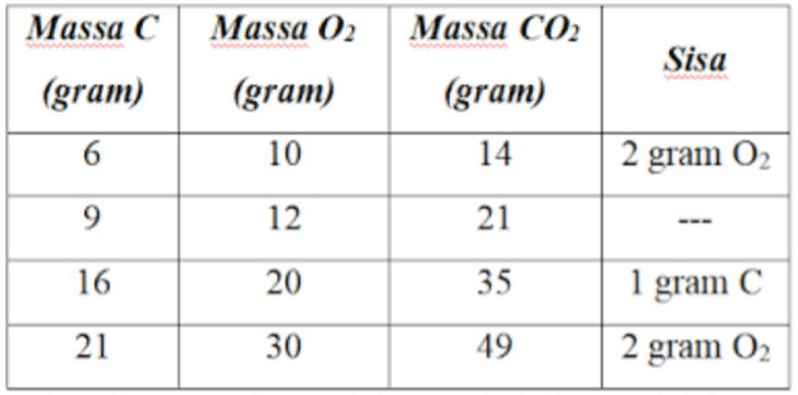 Pada percobaan reaksi : 2C + O2 → 2CO; diperoleh ...
