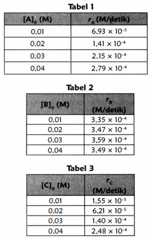 Tiga percobaan di bawah ini dilakukan untuk mempel...