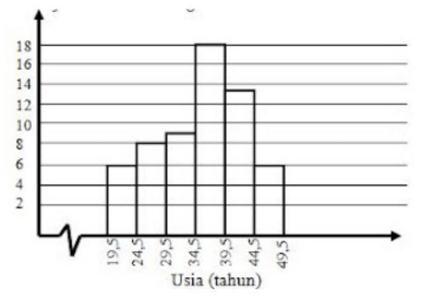 Data usia karyawan bagian produksi PT. Kurnia Jaya...
