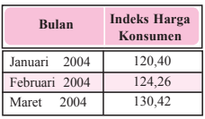 Perhatikan tabel berikut ini. Berdasarkan tabel d...