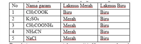 Diketahui data percobaan dari beberapa garam sebag...