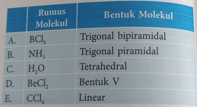 Pasangan yang tepat antara rumus molekul dengan be...
