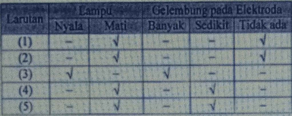 Perhatikan data hasil uji daya hantar listrik terh...
