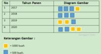 Dari data diagram gambar di atas hasil panen yang ...