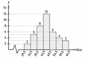 Perhatikan histogram berikut ini. Median dari data...