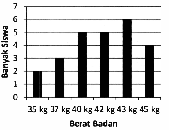 Perhatikan diagram berikut! Rata-rata berat badan ...