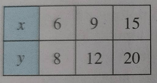 Tabel di samping menunjukkan hubungan perbandingan...