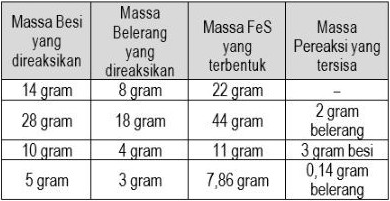 Dari data percobaan reaksi pembentukan senyawa bes...