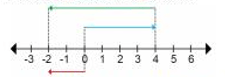 Perhatikan garis bilangan berikut ini! Operasi hit...
