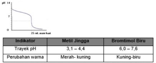 berikut ini adalah kurva titrasi asam-basa dan tra...