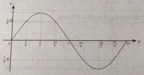 Perhatikan grafik fungsi trigonometri berikut! Be...