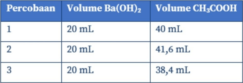 Berikut ini data hasil titrasi larutan Ba(OH)2 den...