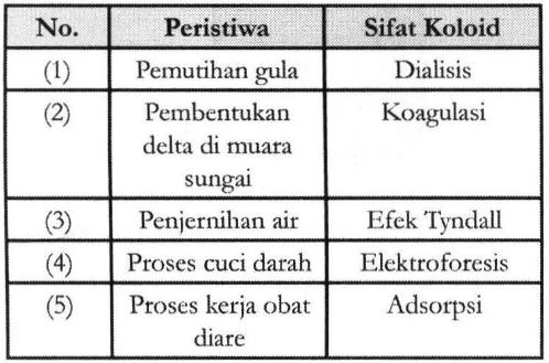 Berikut merupakan tabel mengenai sifat koloid. Pas...