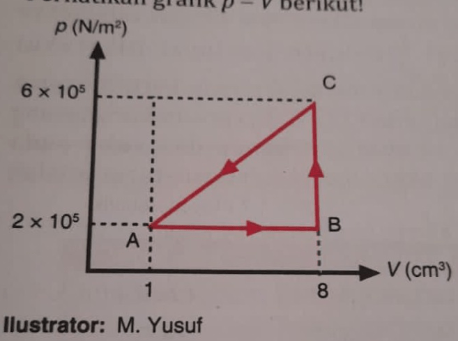 Perhatikan grafik p - v berikut! Tentukan besar us...