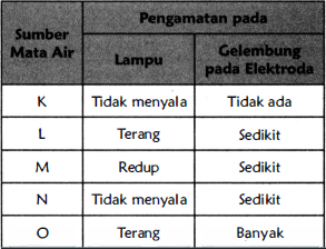 Hasil pengujian daya hantar listrik beberapa sumbe...