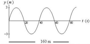 Perhatikan gambar berikut! Persamaan simpangan ge...