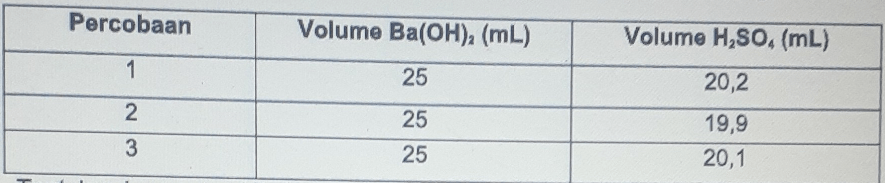 Data hasil percobaan titrasi Ba(OH)2 dengan H2SO4 ...