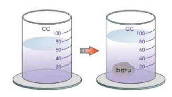 Perhatikan gambar berikut. Volume batu yang diukur...