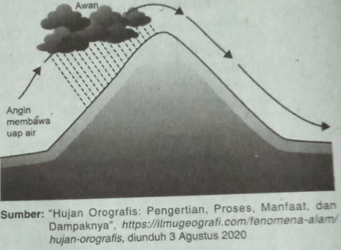 Gambar tersebut menunjukkan proses terjadinya …. a...