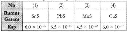 Berikut data Ksp beberapa garam. Urutan kelarutan ...