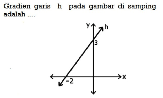 Gradien garis h pada gambar di samping adalah .......
