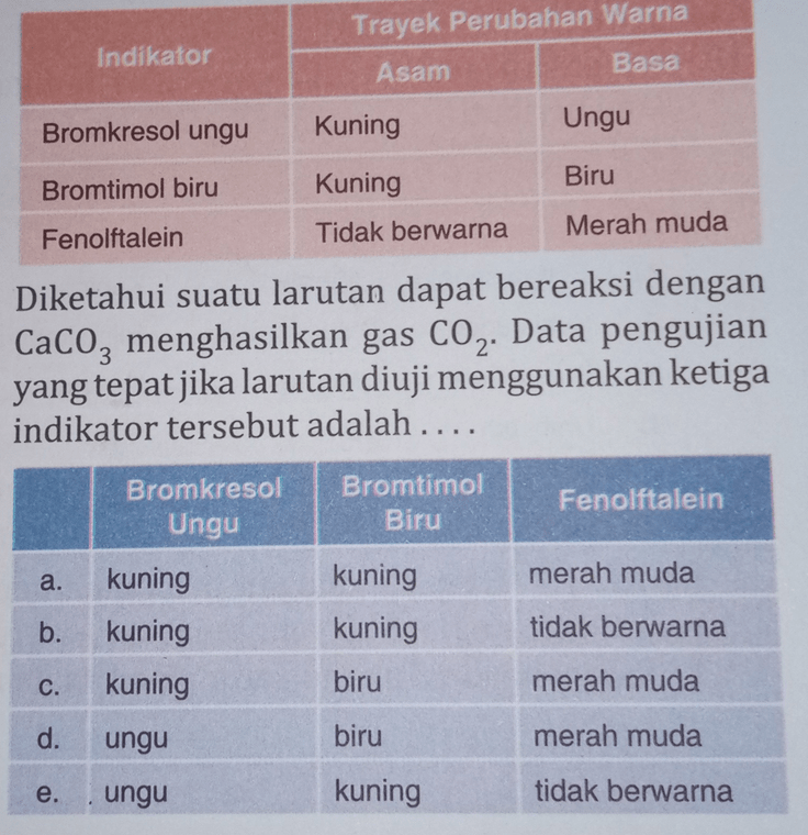 Perhatikan trayek perubahan warna beberapa indikat...
