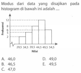 Modus dari data yang disajikan pada histogram di b...