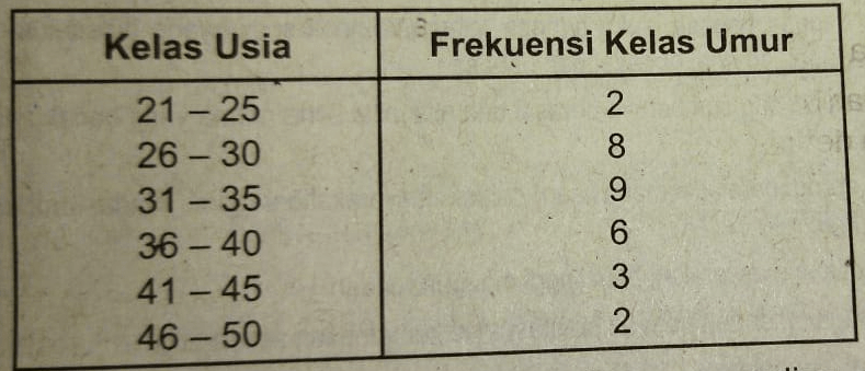 Berikut ini merupakan data kelompok usia yang beke...