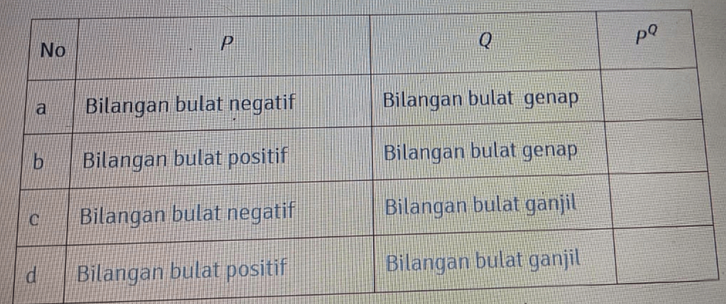 Lengkapi tabel berikut ini! P adalah bilangan bula... Lengkapi tabel berikut ini! P adalah bilangan bula...