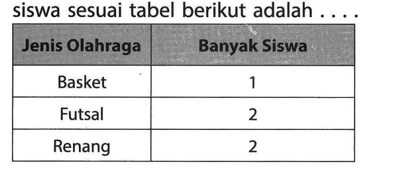 Data acak jenis olahraga yang digemari 5 siswa ses...