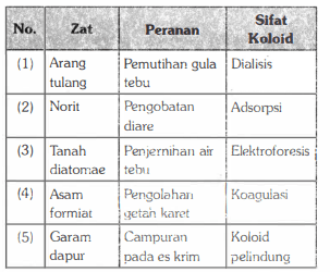 Perhatikan tabel zat, peranan, dan sifat koloid be...