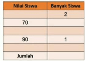 Berikut adalah data nilai matematika siswa kelas I...