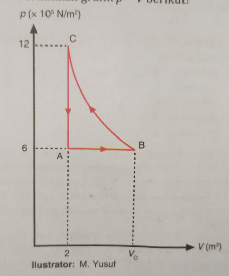 Perhatikan grafik P - V berikut! Jika B – C merupa...