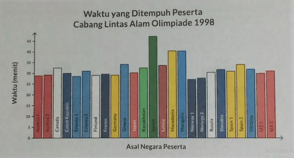 Perhatikan diagram batang berikut! Diagram berikut... Perhatikan diagram batang berikut! Diagram berikut...