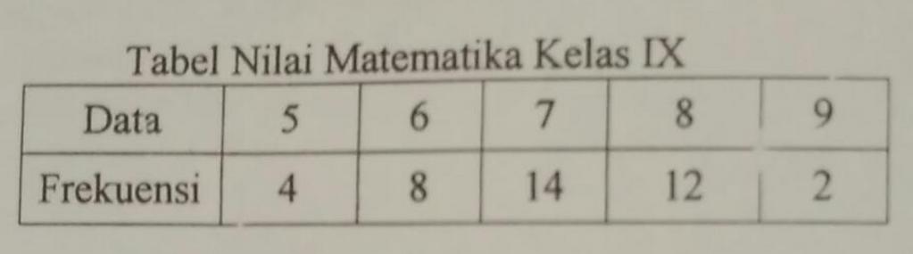 Perhatikan tabel berikut : b. Tentukan Nilai rata-...