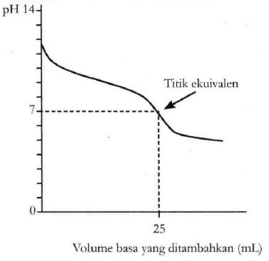 Perhatikan kurva titrasi berikut ini. Titrasi asa...