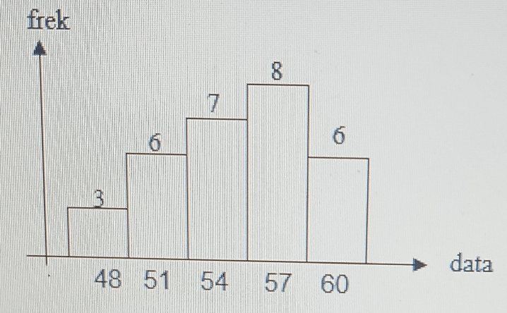 Modus dari data yang disajikan pada histogram beri... Modus dari data yang disajikan pada histogram beri...