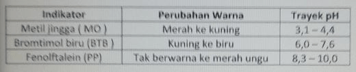 diketahui trayek perubahan ph beberapa indikator s...