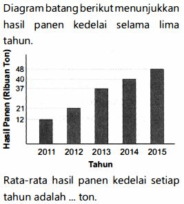 Diagram batang berikut menunjukkan hasil panen ked...
