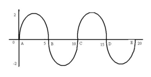 Besarnya frekuensi untuk satu gelombang pada gamba...