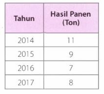Berikut adalah data hasil panen seorang petani sel...